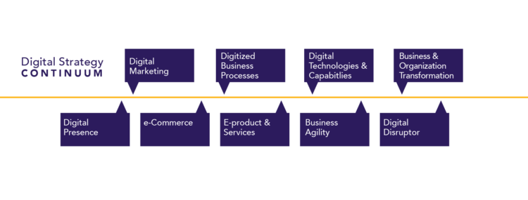 Ten Key Components of a Digital Strategy