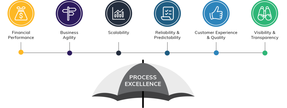 What Can Process Excellence Do For Me?