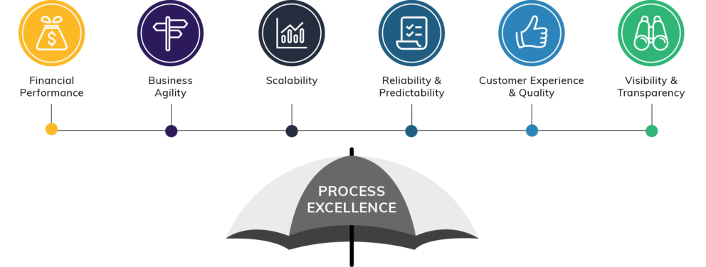 What Can Process Excellence Do For Me?