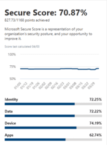 Do You Know Your Microsoft Secure Score?