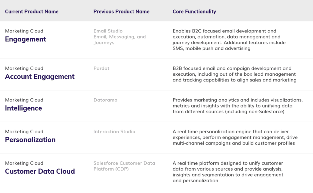 What Are the Benefits of Salesforce Marketing Cloud?