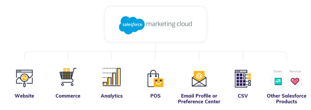 What Are the Benefits of Salesforce Marketing Cloud?
