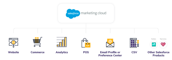 What Are the Benefits of Salesforce Marketing Cloud?