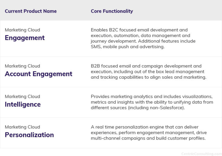 What Are the Benefits of Salesforce Marketing Cloud?
