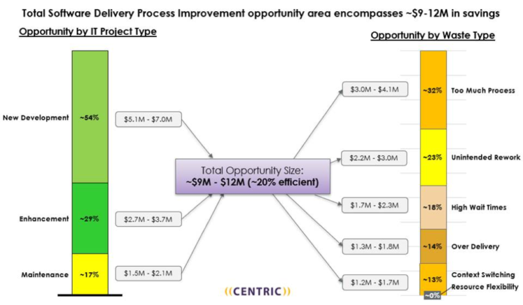 Putting Software Delivery Process Efficiency into Practice: A Case Study