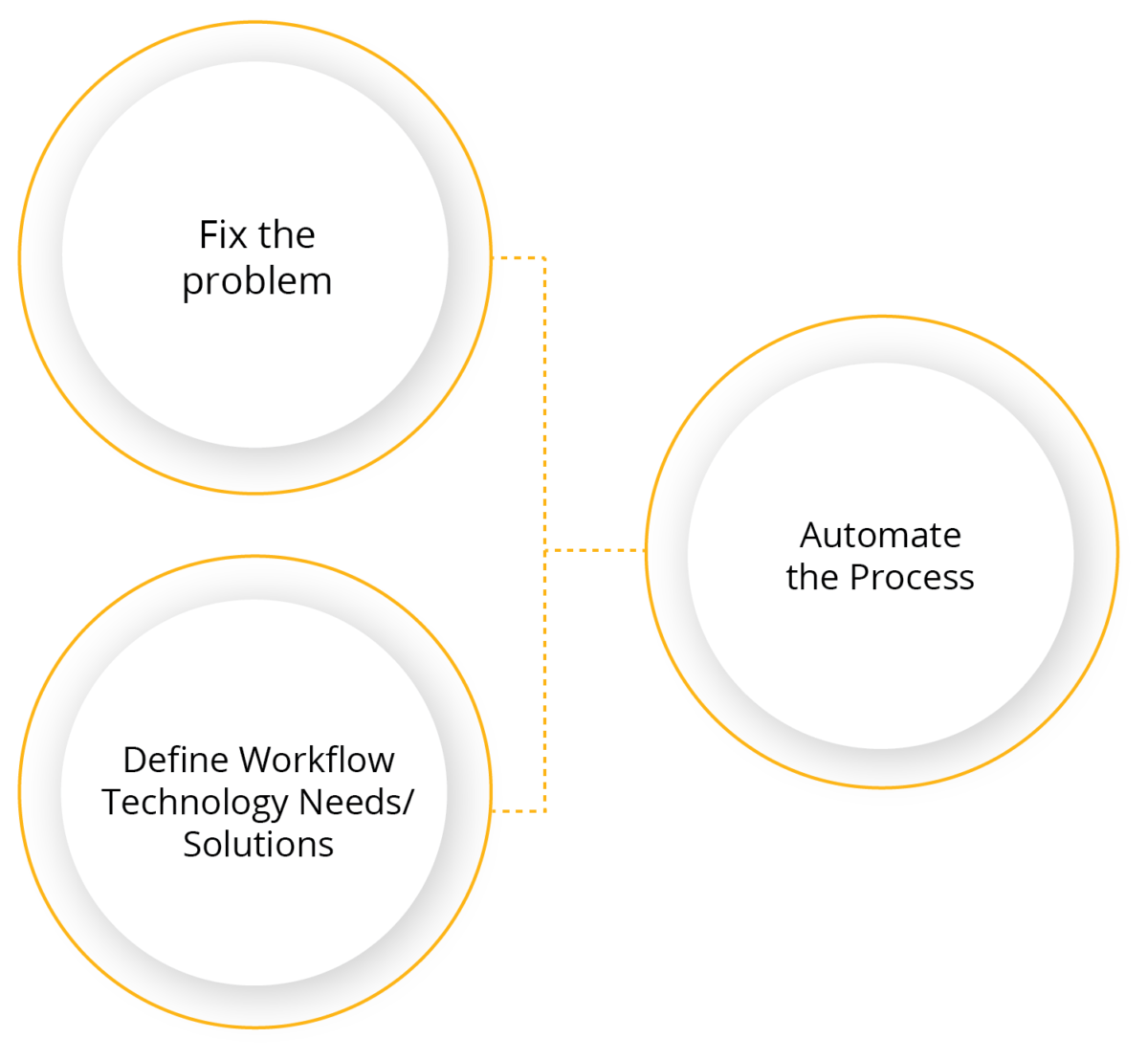 Tecnología: ¿Cuál es la Forma Correcta de Automatizar un Proceso ...