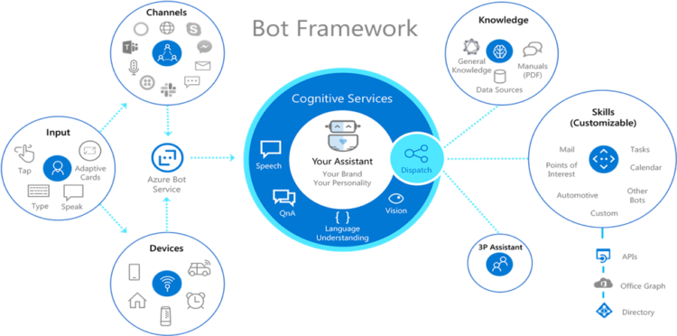 Artificial Intelligence: A Cognitive Services Tech Talk