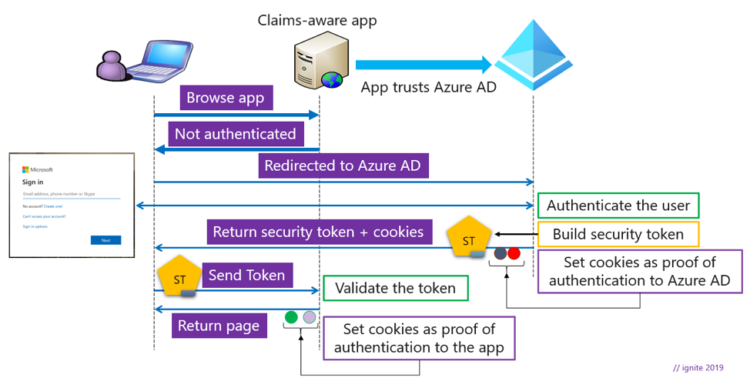 Using Claim Based Authentication for Identity and Access Management