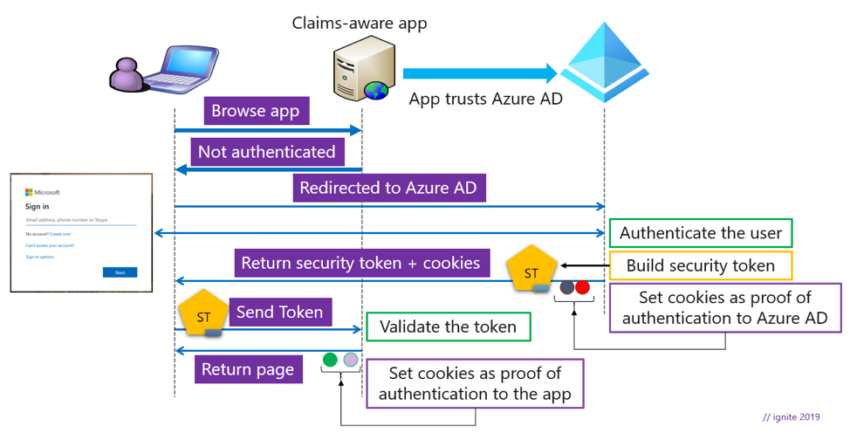 Using Claim Based Authentication for Identity and Access Management
