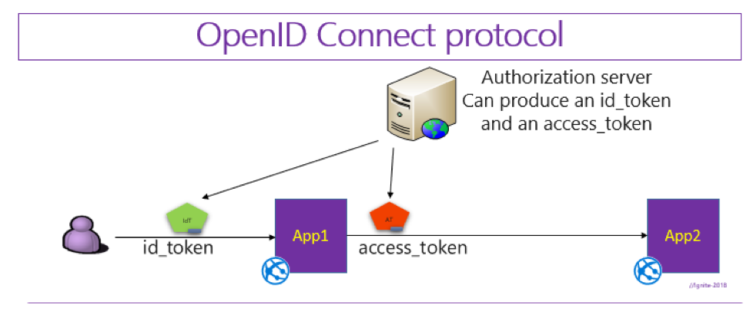 Using Claim Based Authentication for Identity and Access Management