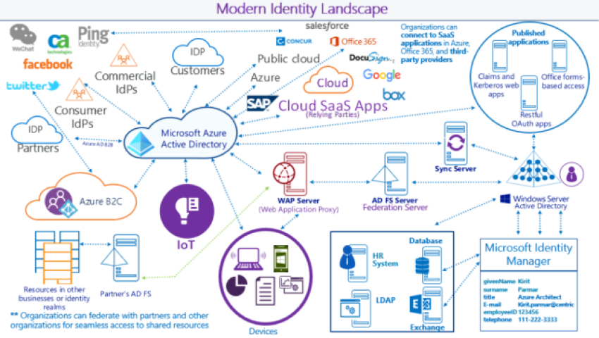 Addressing the Complexity of IAM Solutions for Organizations