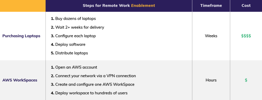 AWS WorkSpaces Enables Remote Work and Eliminates Hardware Purchases