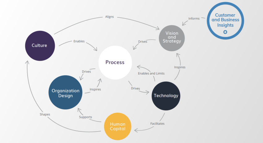 Business Transformation - Centric Consulting
