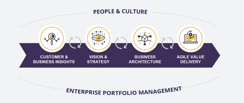 Business Transformation - Centric Consulting