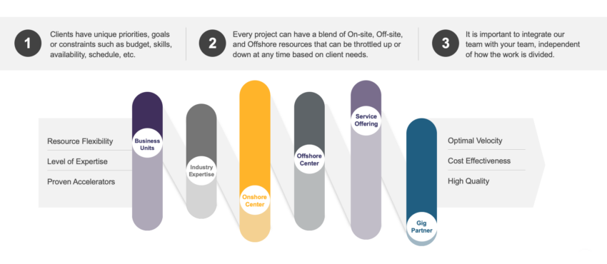 Our Approach - Centric Consulting