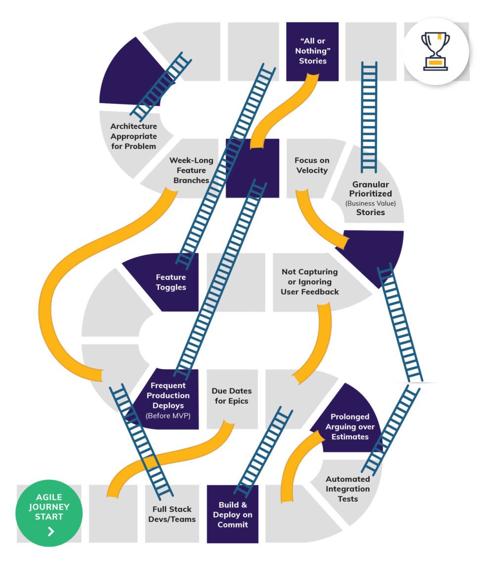 Taking a Look at Agile Practices Through the Lens of Snakes and Ladders