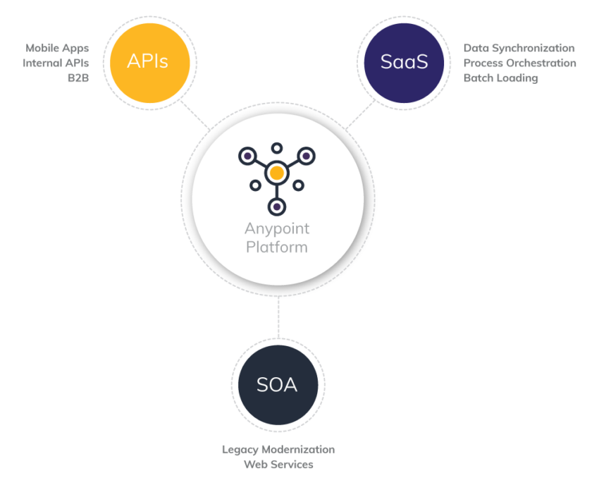 Mulesoft Anypoint Platform - Centric Consulting