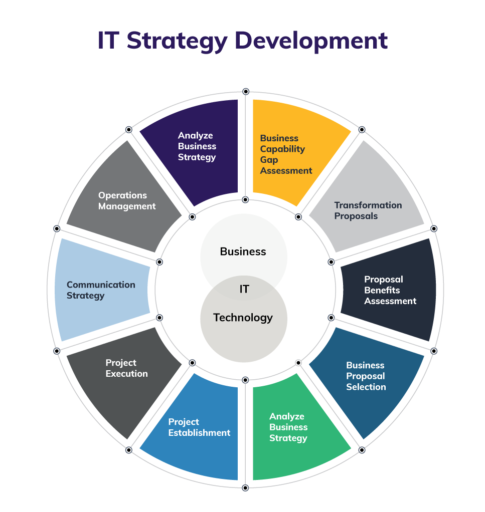IT Strategy | Technology Solutions | Centric Consulting