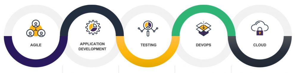 What is Modern Software Delivery? Software Delivery at Speed and Scale