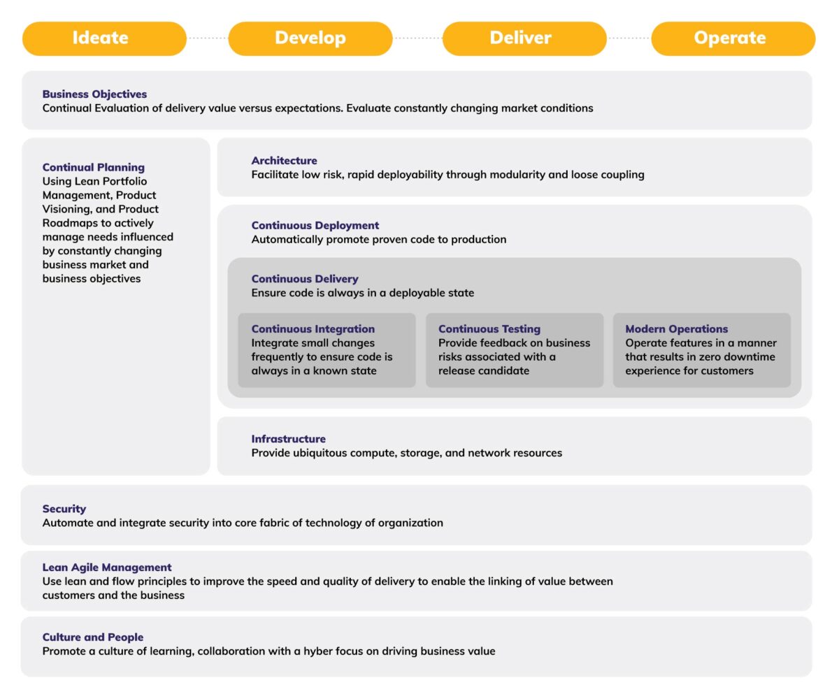 What is Modern Software Delivery? Software Delivery at Speed and Scale