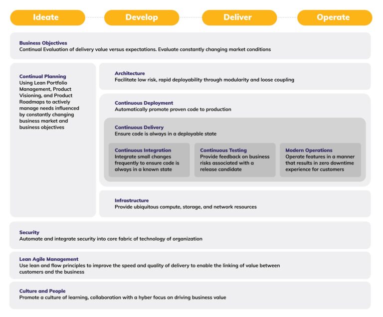 What is Modern Software Delivery? Software Delivery at Speed and Scale