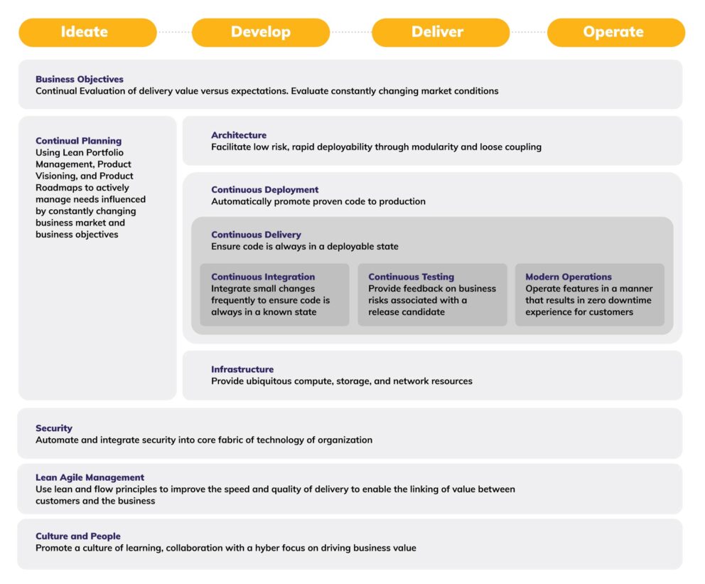 What is Modern Software Delivery? Software Delivery at Speed and Scale