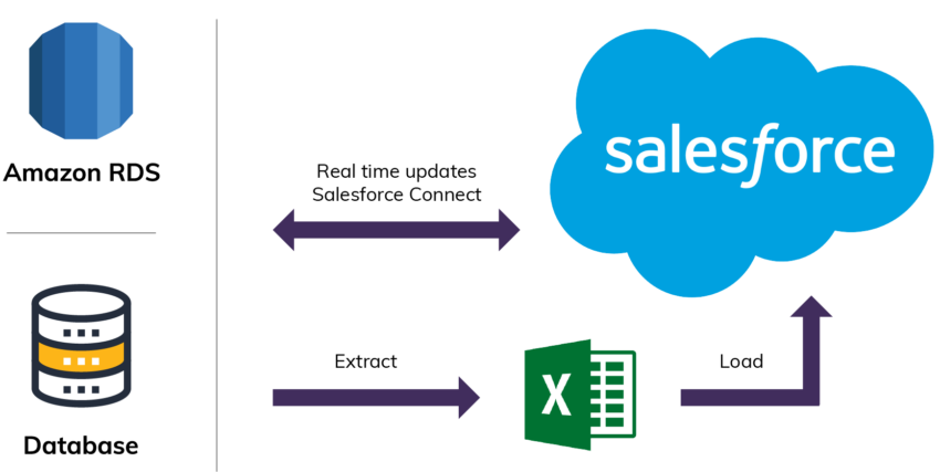 How to Choose a Salesforce CRM Integration Tool or Method