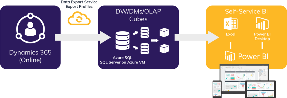 How to Use Microsoft Dynamics 365 Data Export Service
