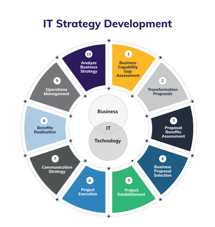 IT Strategy | Technology Solutions | Centric Consulting