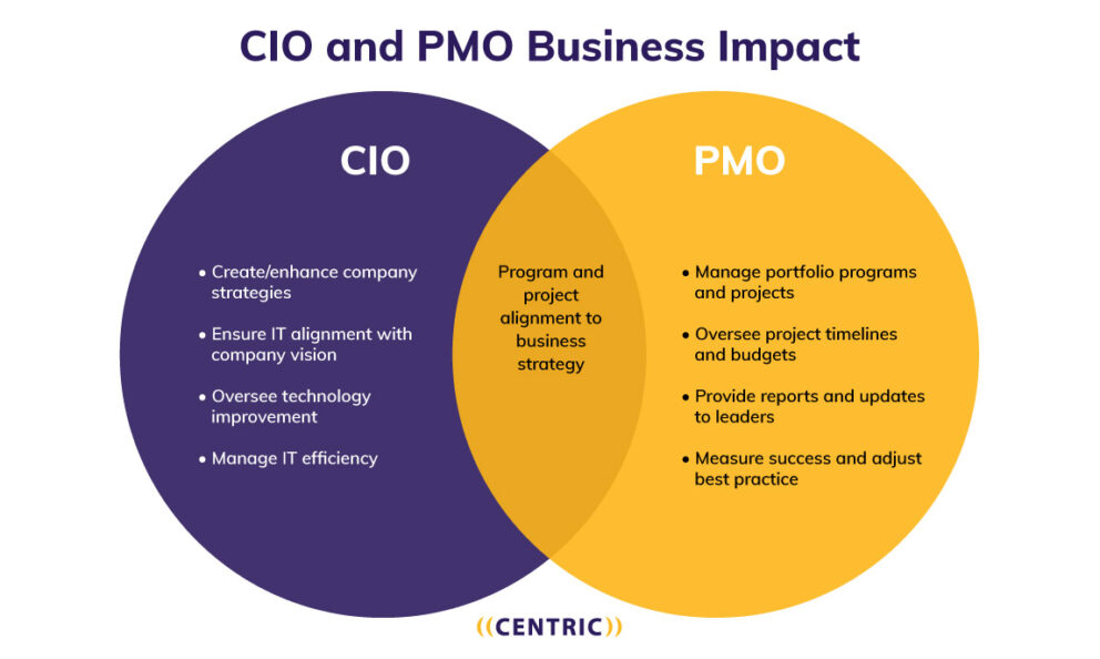 A Strong CIO and PMO Relationship Is a Win-Win Strategy
