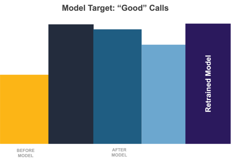 Managing Model Drift Through Mlops