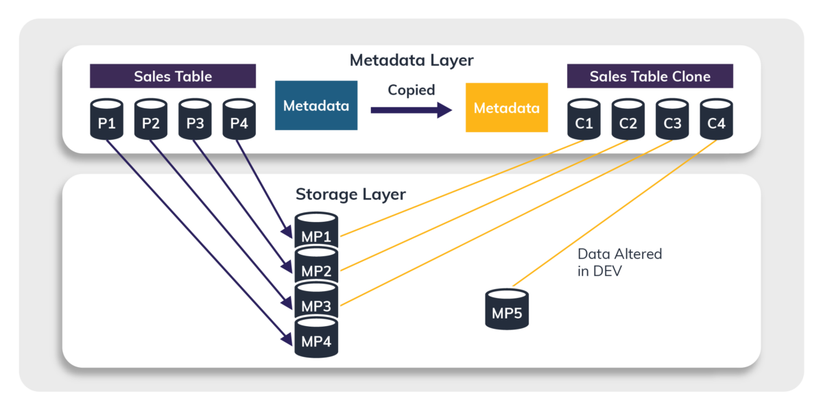 How Snowflake Architecture Delivers a Modern Data Storage Solution, Part 2