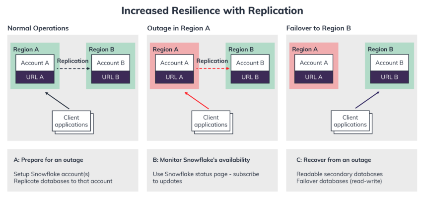 How Snowflake Architecture Delivers a Modern Data Storage Solution, Part 2