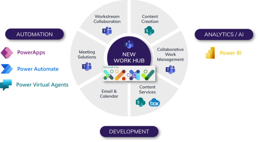 Using Microsoft Teams as a Platform