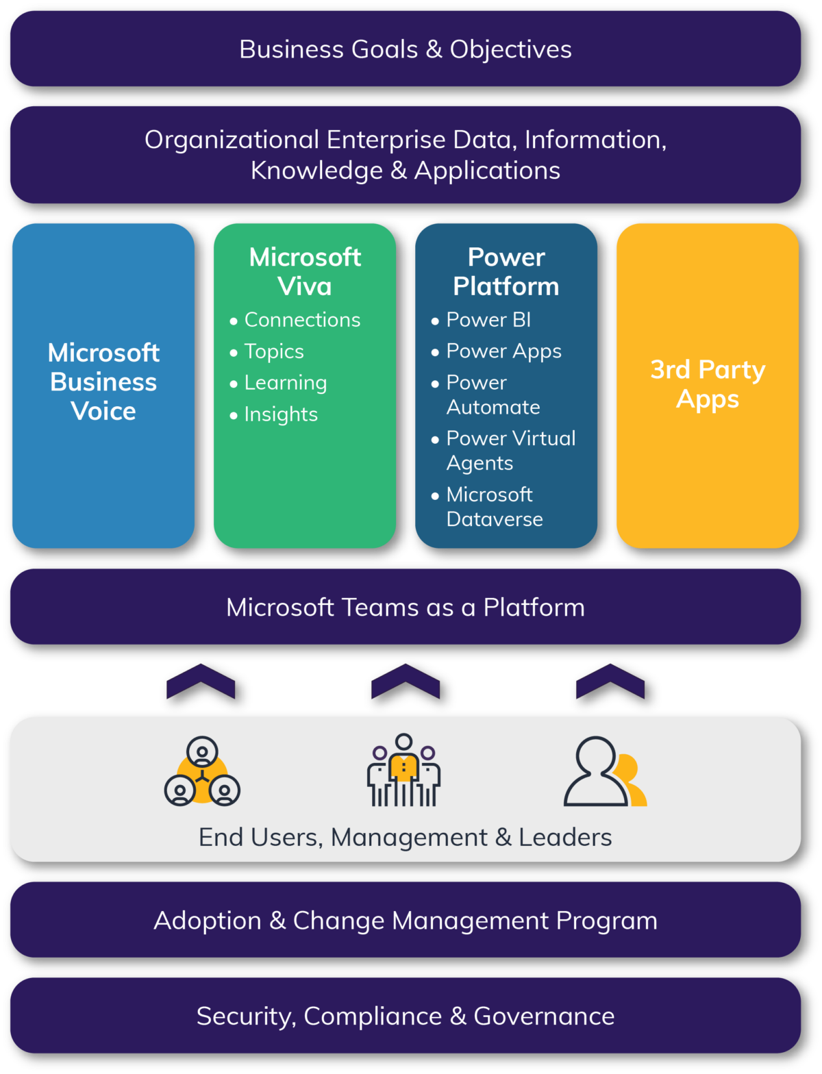 Using Microsoft Teams as a Platform
