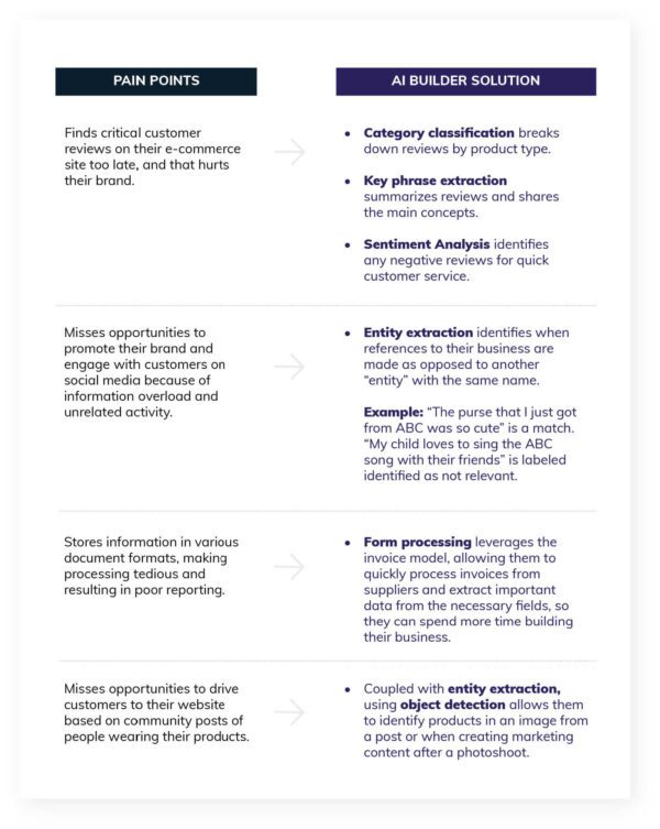 Microsoft’s AI Builder – Your Business’ Next Best Kept Secret