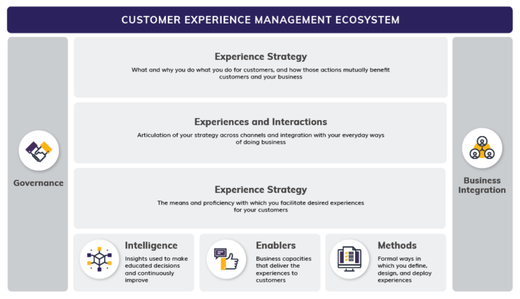 Customer Experience Management Starts With Customer Understanding and ...