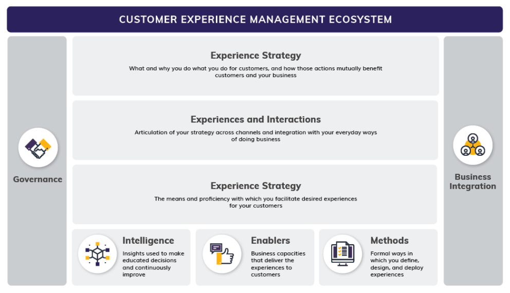 Customer Experience Management Starts With Customer Understanding and ...