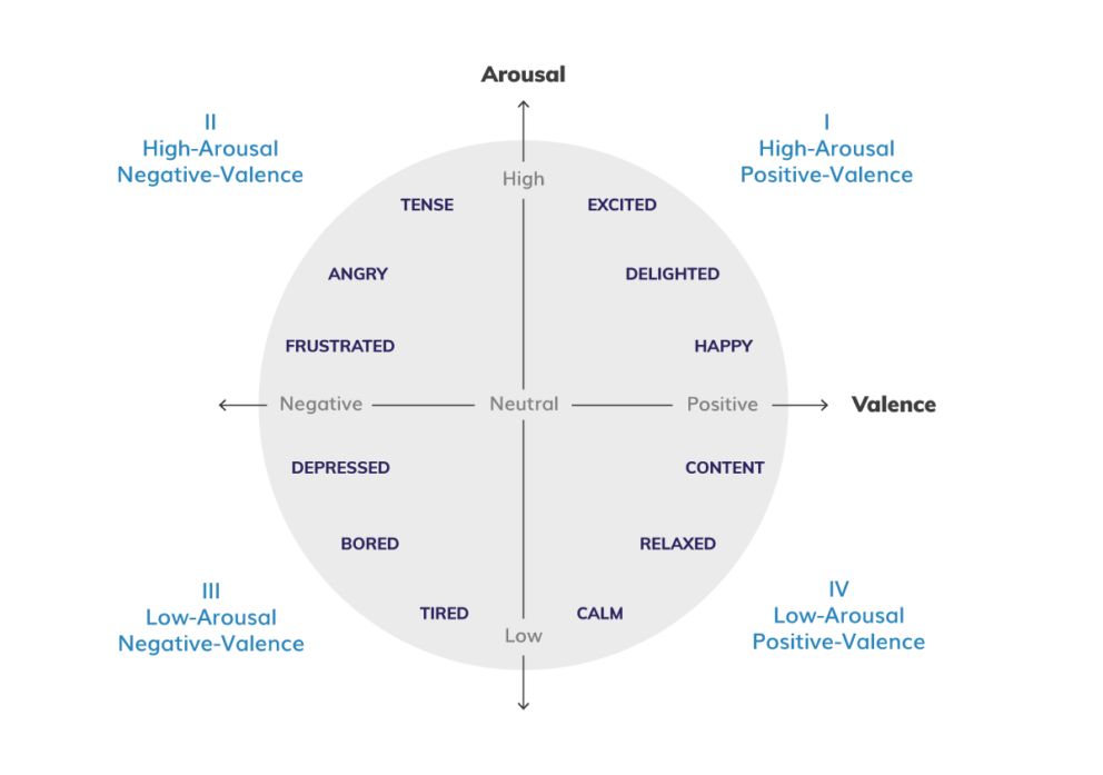 Sentiment Analysis: Way Beyond Polarity
