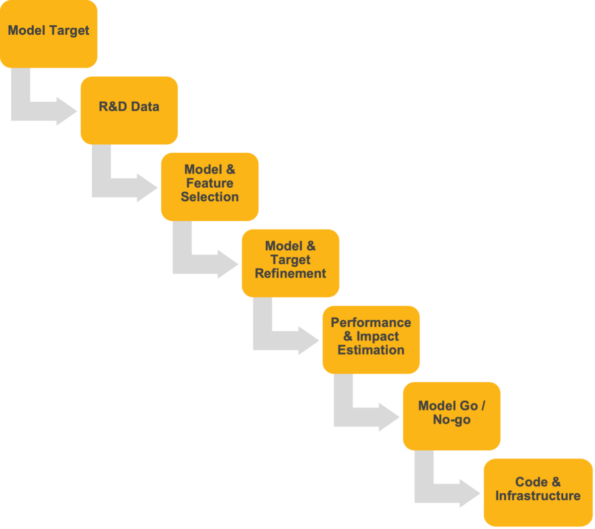 Unpacking the Machine Learning Lifecycle with MLOps: Developing Your Model