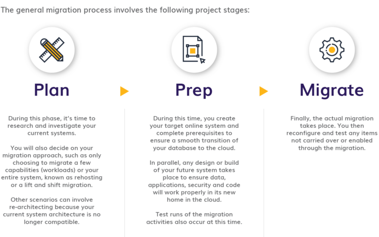 What to Know About Your Microsoft Azure Cloud Migration
