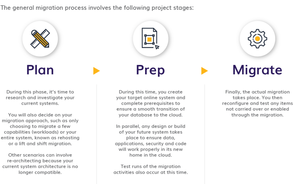 What to Know About Your Microsoft Azure Cloud Migration