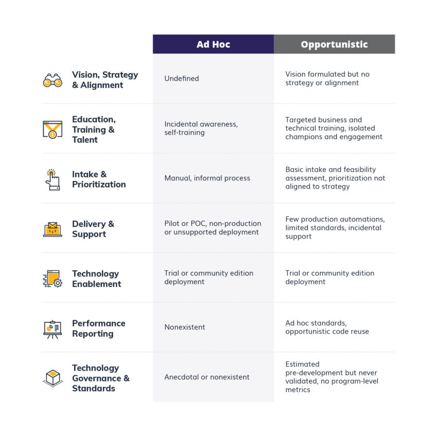 Opportunistic Enterprise Automation: Setting the Groundwork for an ...