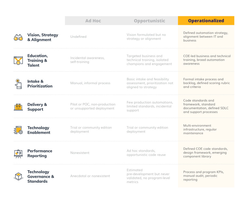 How to Operationalize your Automation Program with a Center of Excellence