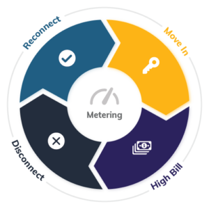 Evolution of Meter-to-Cash and its Impact on Utilities and Customers