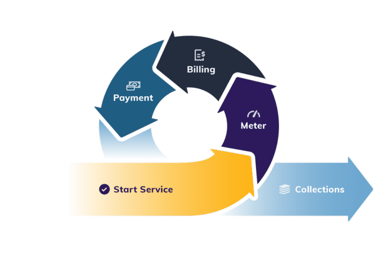 Evolution of Meter-to-Cash and its Impact on Utilities and Customers