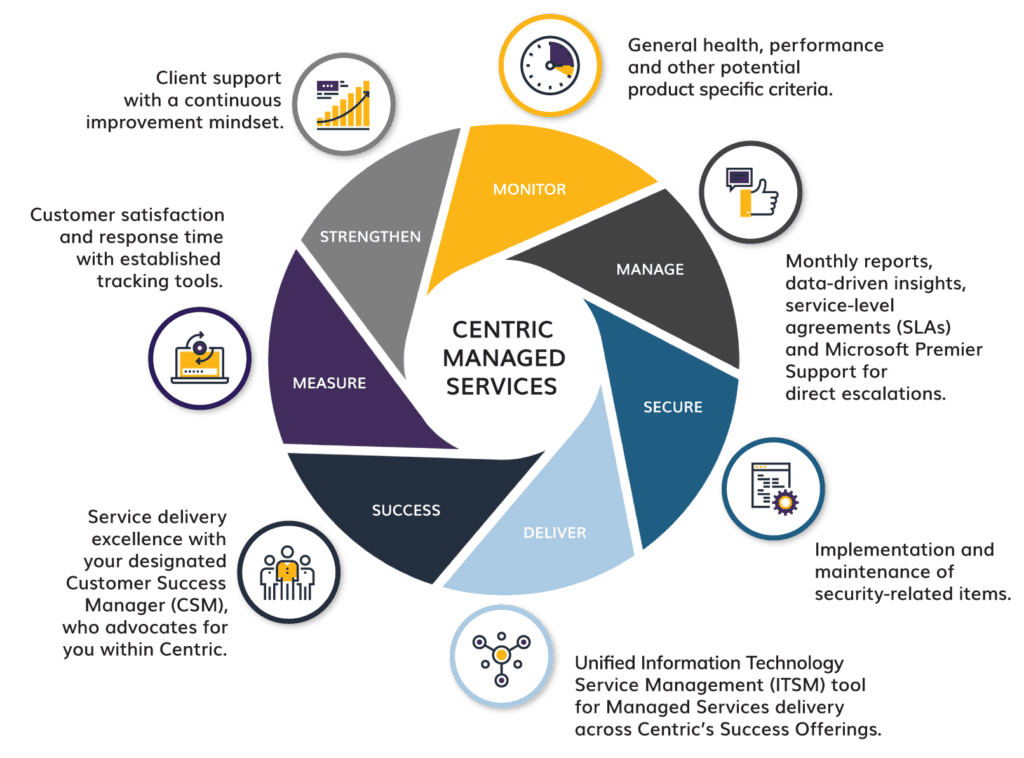 Microsoft 365 Managed Services - Centric Consulting