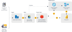 Improving Your Modern Data Warehousing with Azure Synapse Analytics