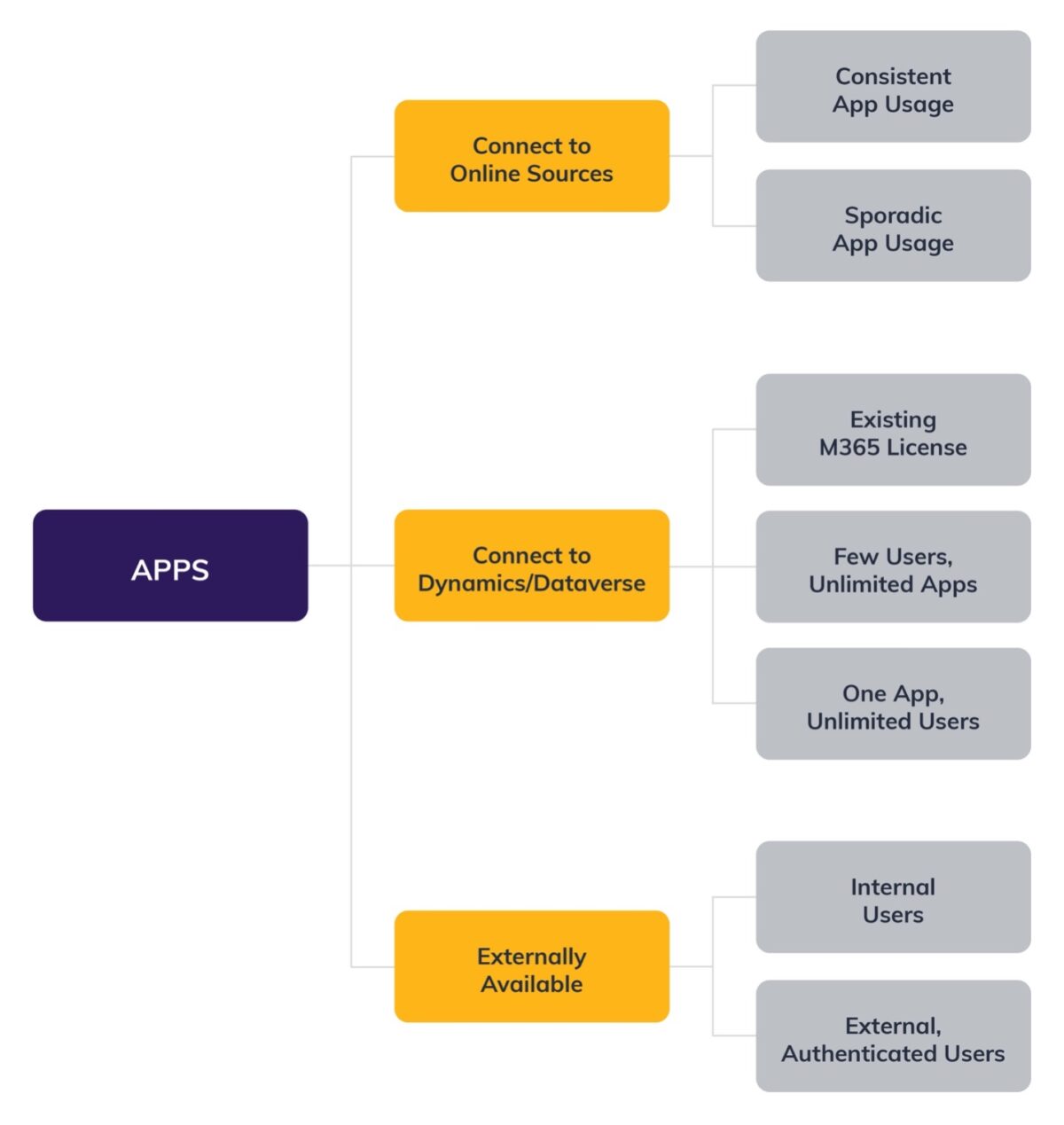 Power Platform Licensing Options: Understanding What’s Right for You