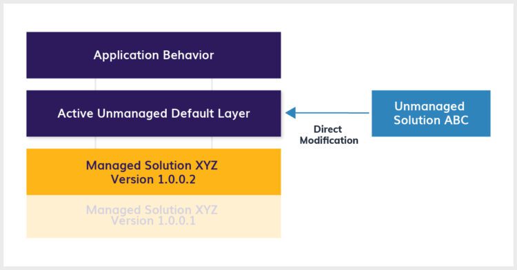 When and How to Use Managed Versus Unmanaged Solutions in Microsoft ...